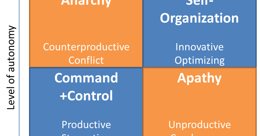 Fail Fast, Move On: The relationship between self-organization ...