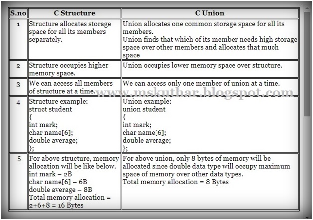 Program to show difference between "Structure and Union".
