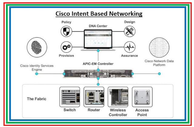 Introduction to Intent Based Networking : Gartner & Cisco Approach ...