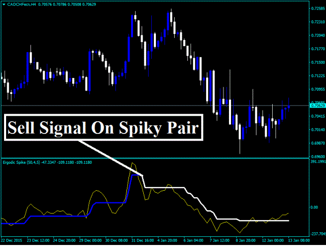 Forex Ergodic Spike Indicator
