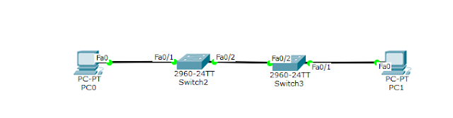 Gan~San: Konfigurasi Auto-MDIX Cisco