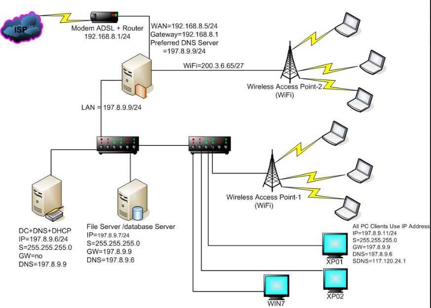 Map MikroTik ~ V.IT Learning