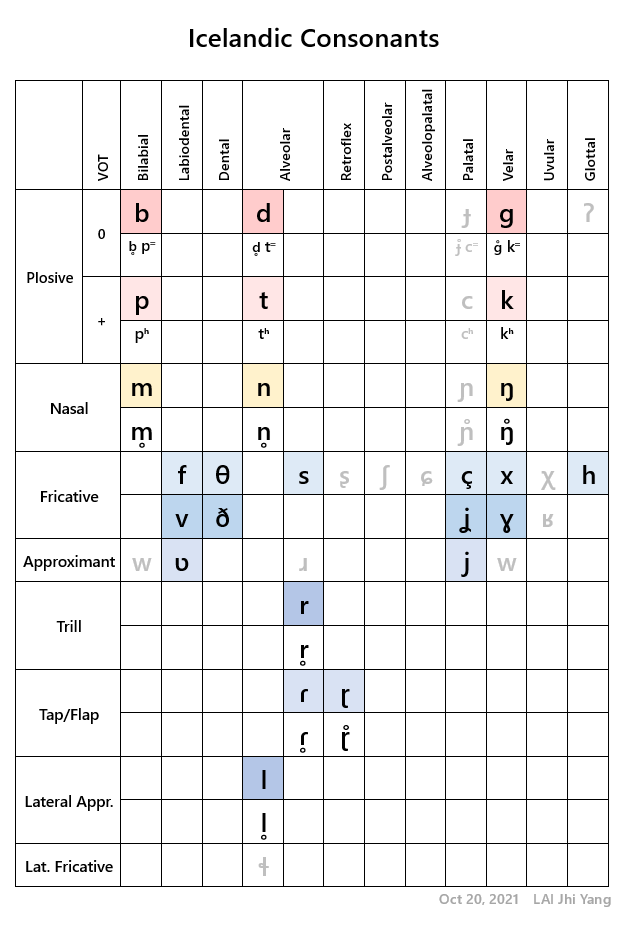 International Phonetic Alphabet, IPA‧ Voice Onset Time, VOT‧ and Simple ...