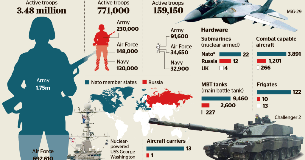 War News Updates: Comparing NATO Military Forces vs. Russia (In One Graph)