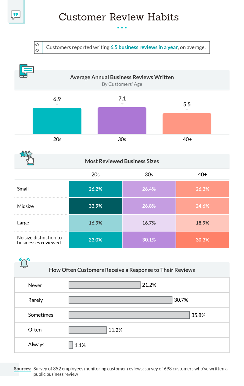 Why Online Reviews Matter and How Businesses Can Improve Them ...