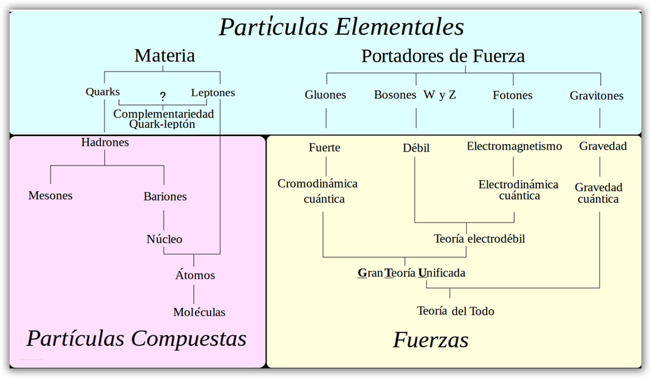 Nabopedia: Una Pedia Más.: Introducción a las Partículas Elementales ...