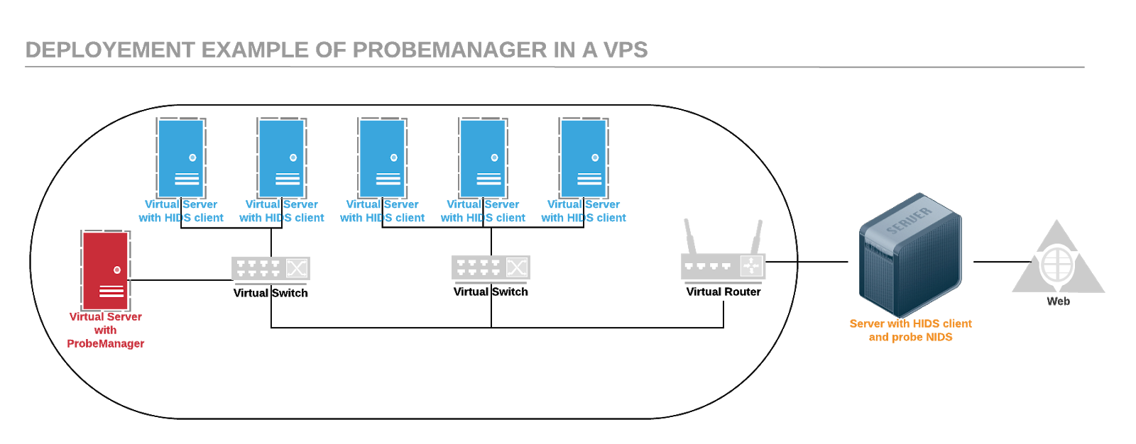 ProbeManager - Centralize Management Of Intrusion Detection System Like ...