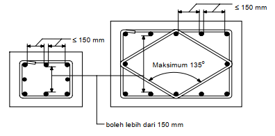 Panjang besi angkur dan kait standar Kolom, Sloof, Balok, dan Plat ...