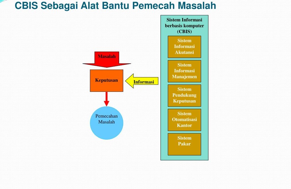 Clara Anis: #SIP Pengertian Sistem Informasi Berbasis Computer (CBIS)