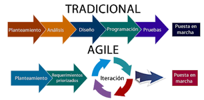 Paradigmas: Modelo en Cascada, de Prototipo,en Espiral y Ágiles ...