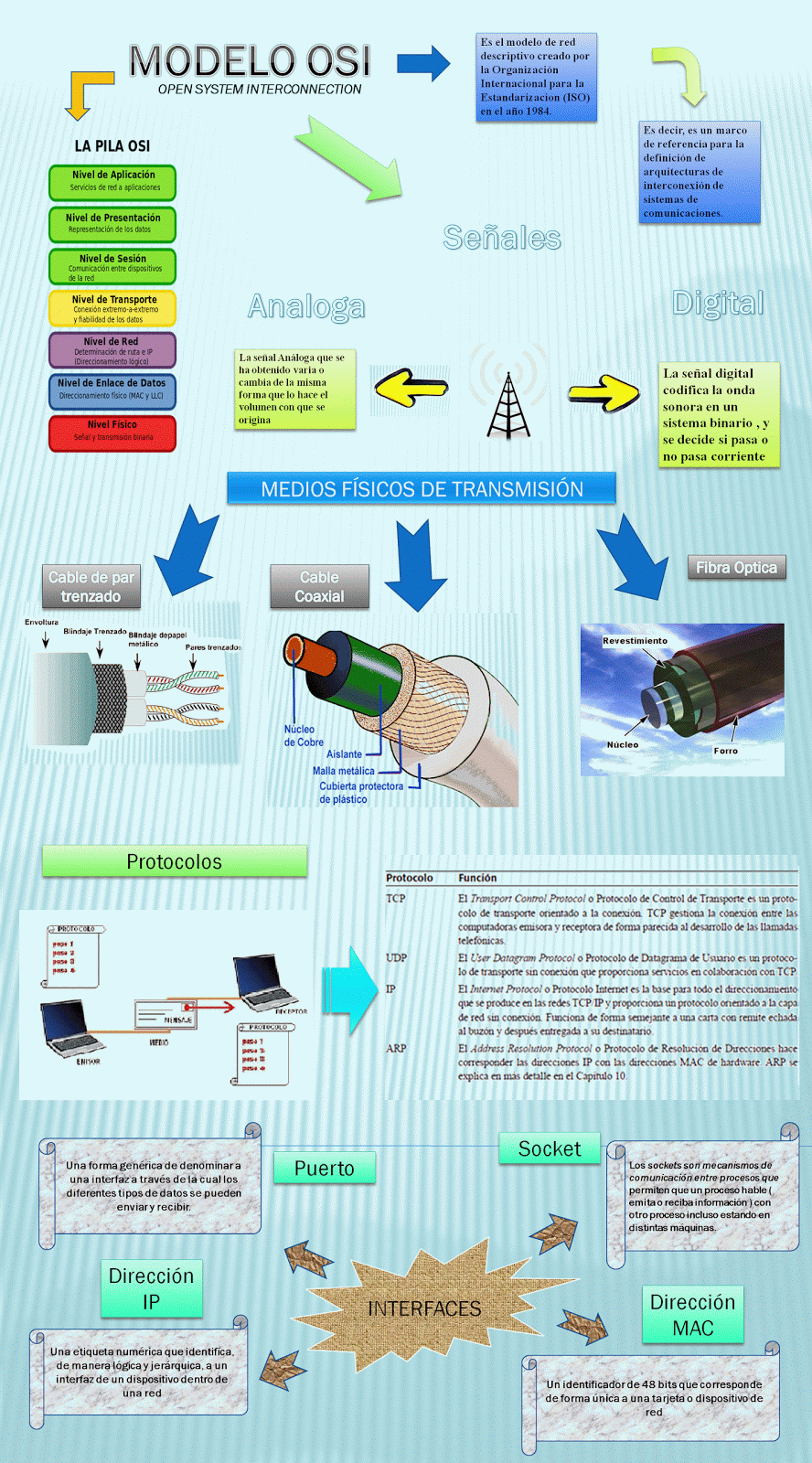 Informática 1191 "Los Atascados": Infografia Modelo OSI