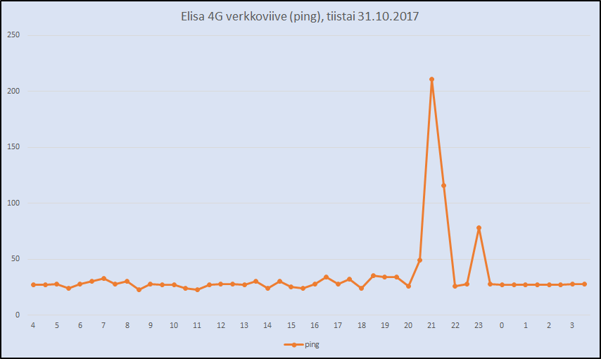 Bittimittari: Elisa 4G mobiilidata mittauksia