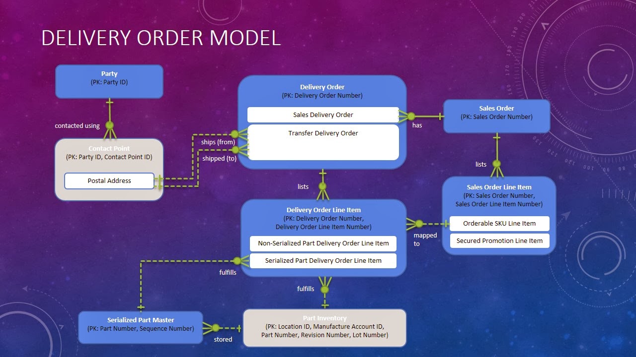Data Glass: Baseline Conceptual Models: Delivery Order Model