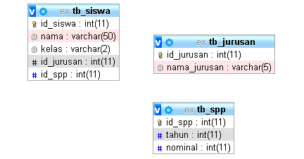 Menampilkan data dari 3 tabel yang berbeda dengan PHP