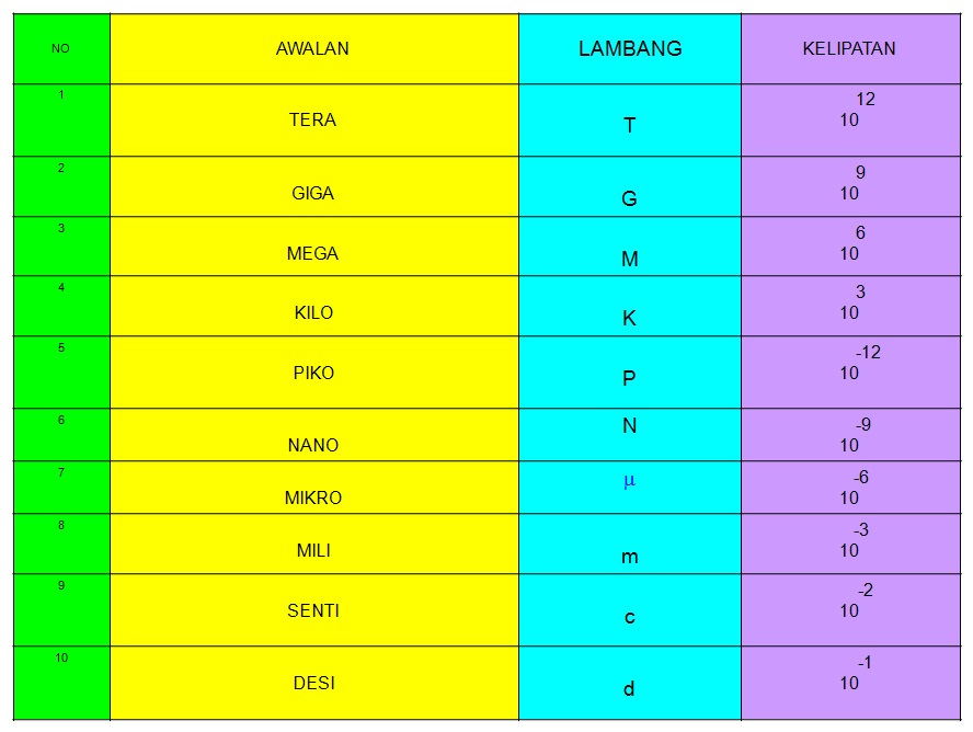 Besaran dan Satuan | Let's Share