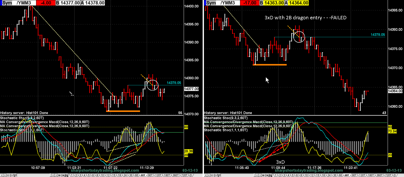 Sharpshorts Day Trading : 5......2B DRAGON trade pattern