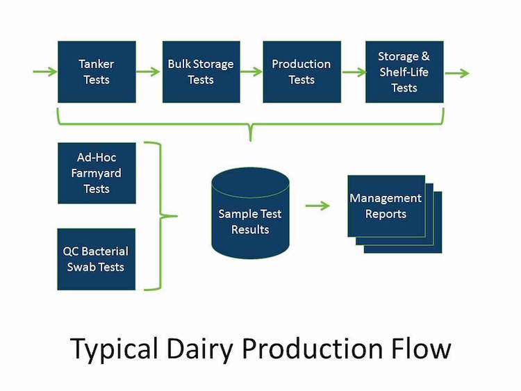 Read-out Instrumentation Signpost: Tracking the entire dairy QC process.