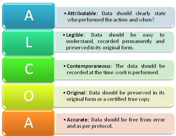 Understanding of ALCOA+
