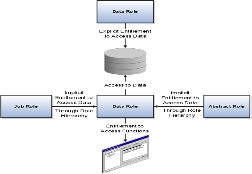 Security in Oracle Fusion