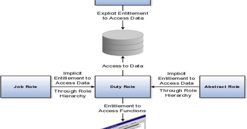 Security in Oracle Fusion