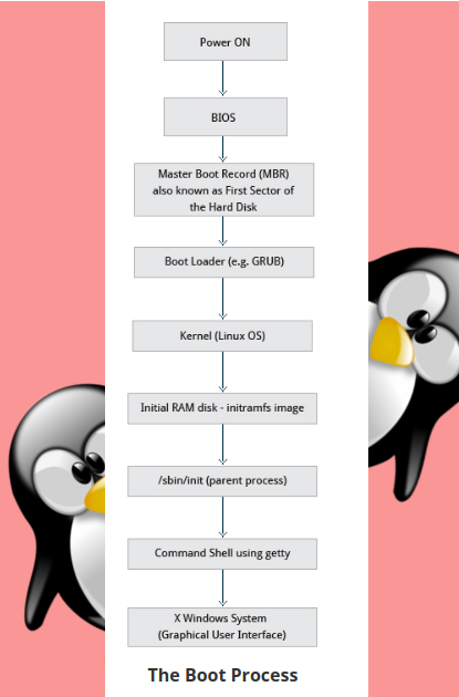 Ubuntu Linux: El proceso de arranque (Boot Process) de una computadora con kernel Linux.