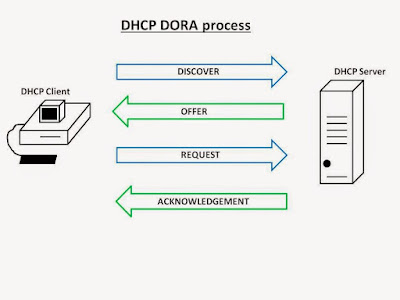 DHCP - DORA Process
