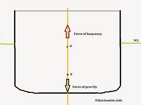 When a ship is said to be Equilibrium,Stable,Unstable And Neutral ...