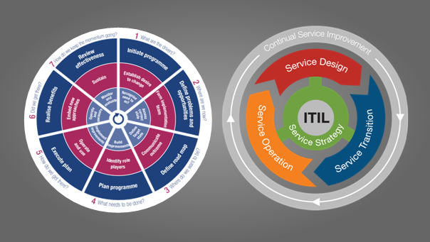 Mapping of COBIT 5 to ITIL v3 2011 (Update)