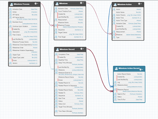 Salesforce Advanced: How to Build Milestone Process for Custom Objects