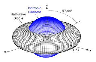 What is dBi, dBd, dBu ? - Heng Lyhor | Telecommunication And Electronic ...