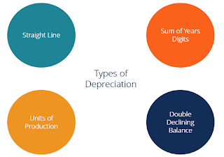 How to Calculate Depreciation Methods - Project Management | Small ...