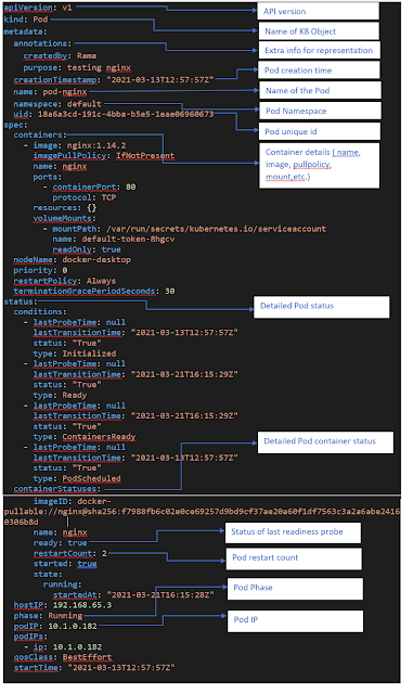 Coders Classroom: Kubernetes for Developers #10: Kubernetes Pod YAML ...