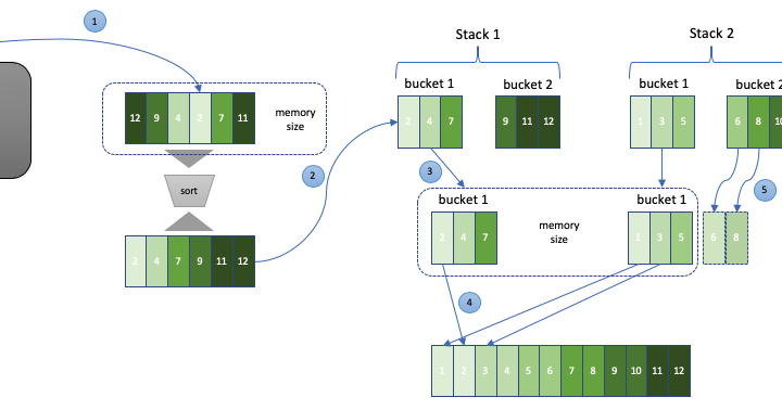 Logical Shift: K-Way Merge