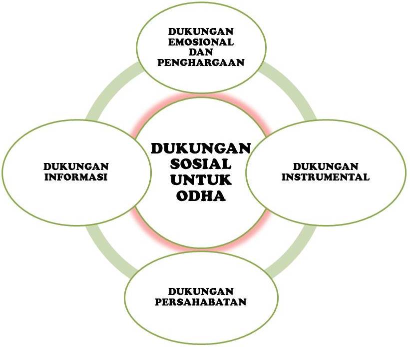 AYO MEMBERIKAN DUKUNGAN SOSIAL PADA ODHA UNTUK MELINDUNGI JIWA KITA DAN ...
