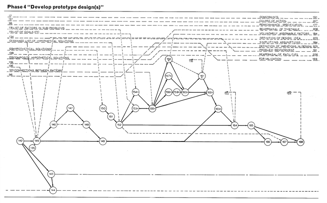 Thinking of Design: Archer's Systematic Method for Designers
