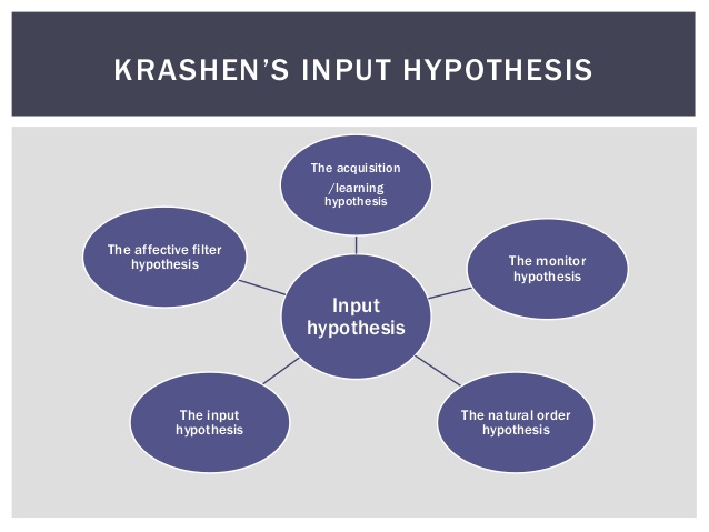 Krashen’s Hypothesis