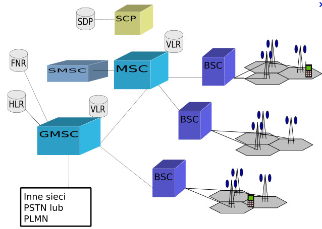 WiMax 4G: Basics of GSM network