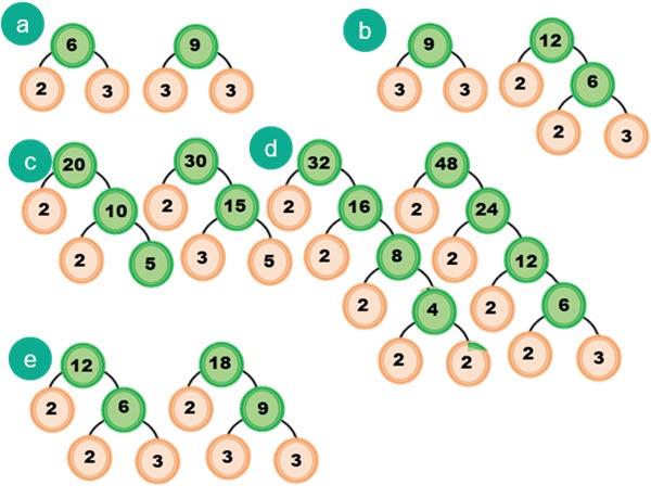 Menentukan KPK dan FPB Dua Bilangan dan Tiga Bilangan | Mikirbae.com