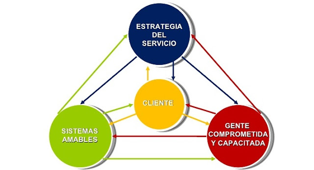 GESTION EMPRESARIAL : TRIÁNGULO DEL SERVICIO