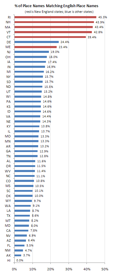 England City Names List