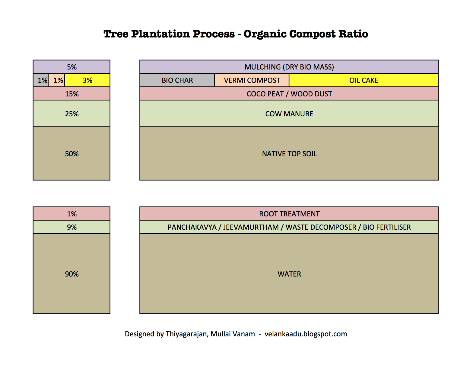 Velan Kaadu: Tree Plantation Process