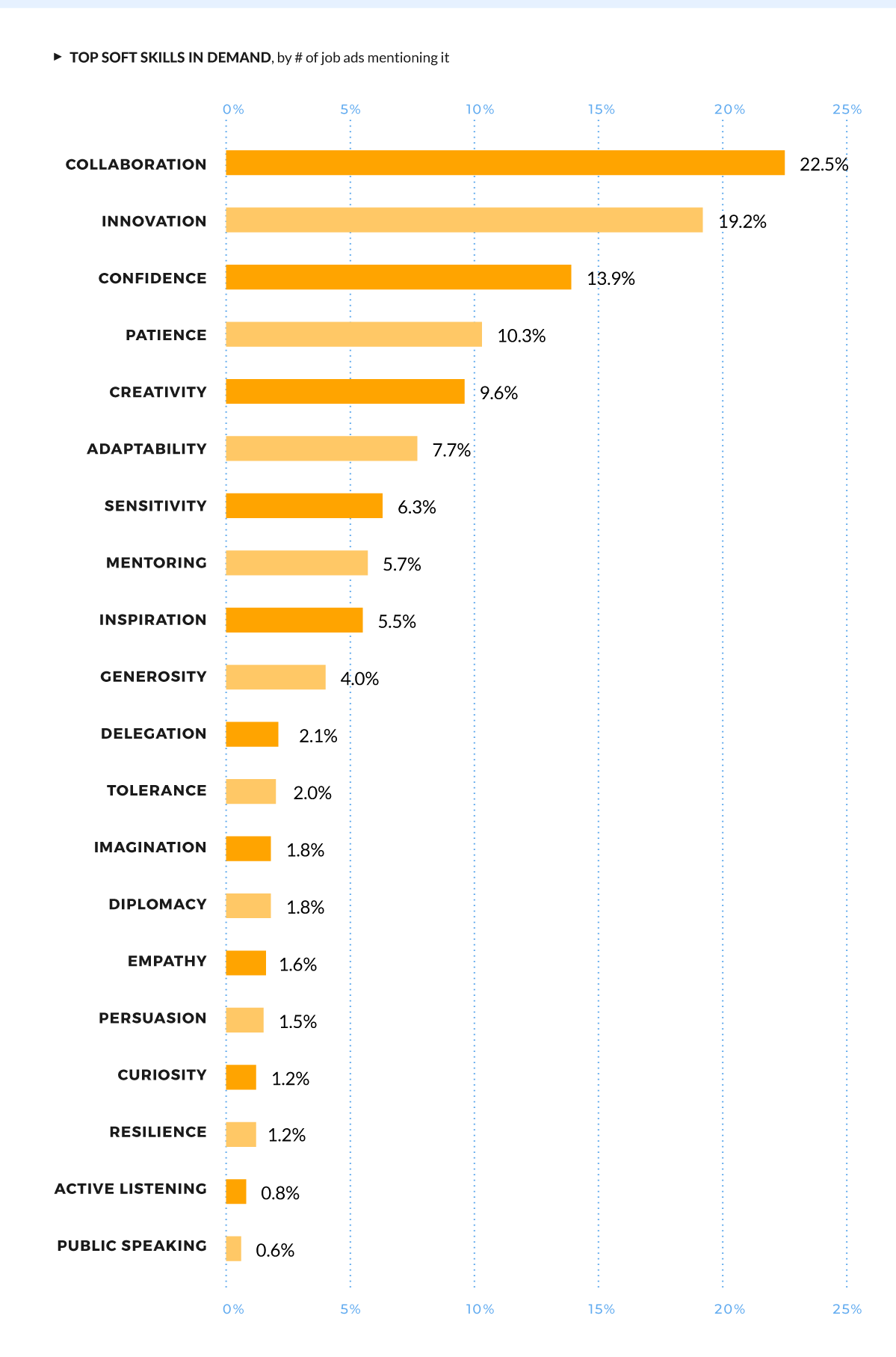 Which soft skills are the most highly-valued by American businesses ...