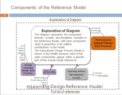 @Ignatia Webs: New ADL #mLearning Design Reference model: adjust to ...