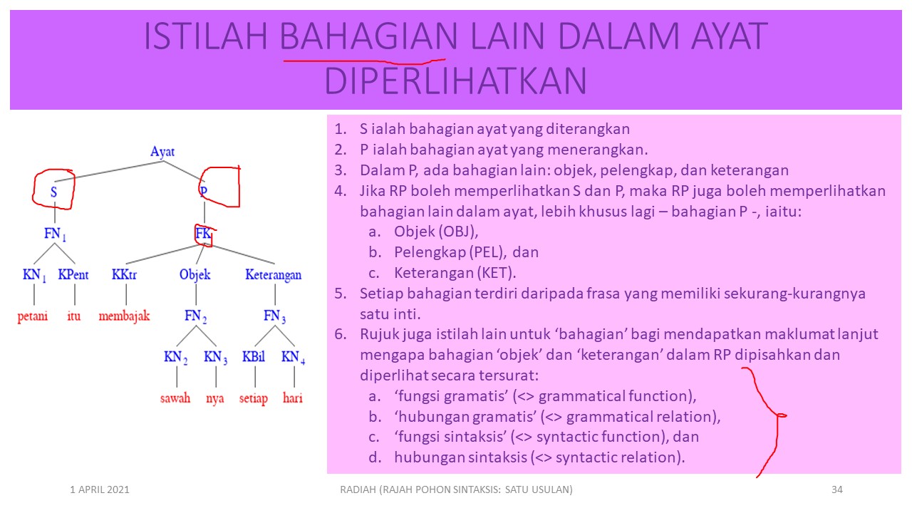 LINGUISTIK DAN BAHASA: RAJAH POHON SINTAKSIS: SATU USULAN