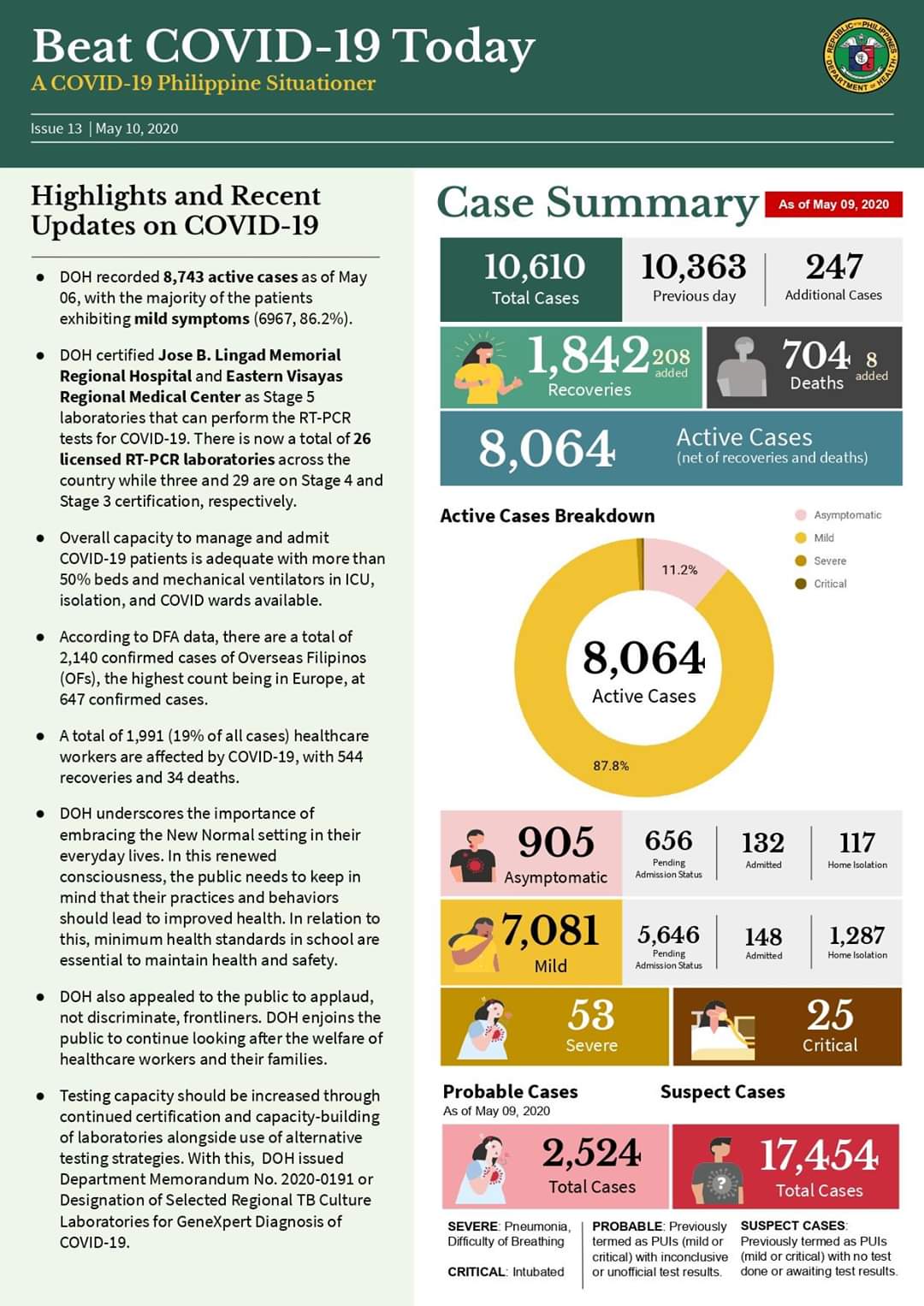 COVID-19 CASE UPDATE 5/9