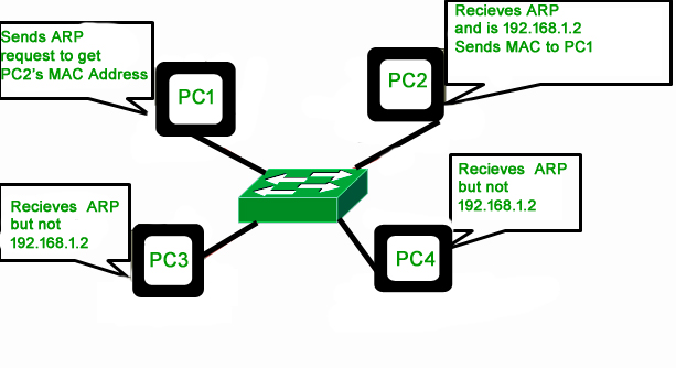 Ccna Complete Course Address Resolution Protocol Arp In Networking