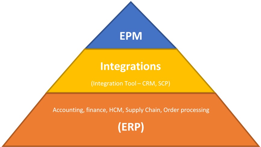 Evolve With Hyperion: Organizational Pyramid and EPM