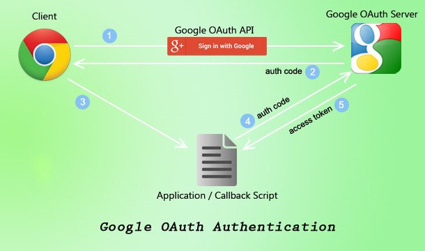 Login using Google OAuth 2.0