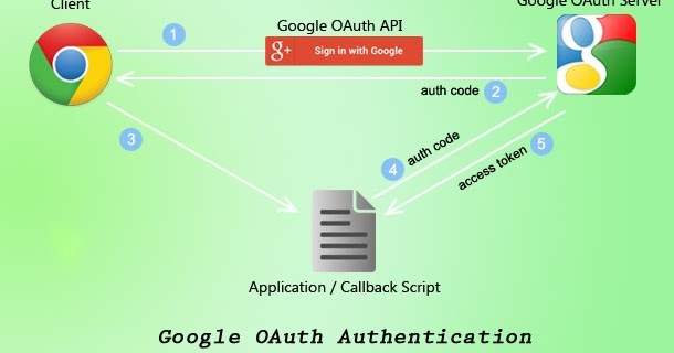 Login using Google OAuth 2.0