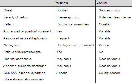 ER goldbook: Approach to vertigo